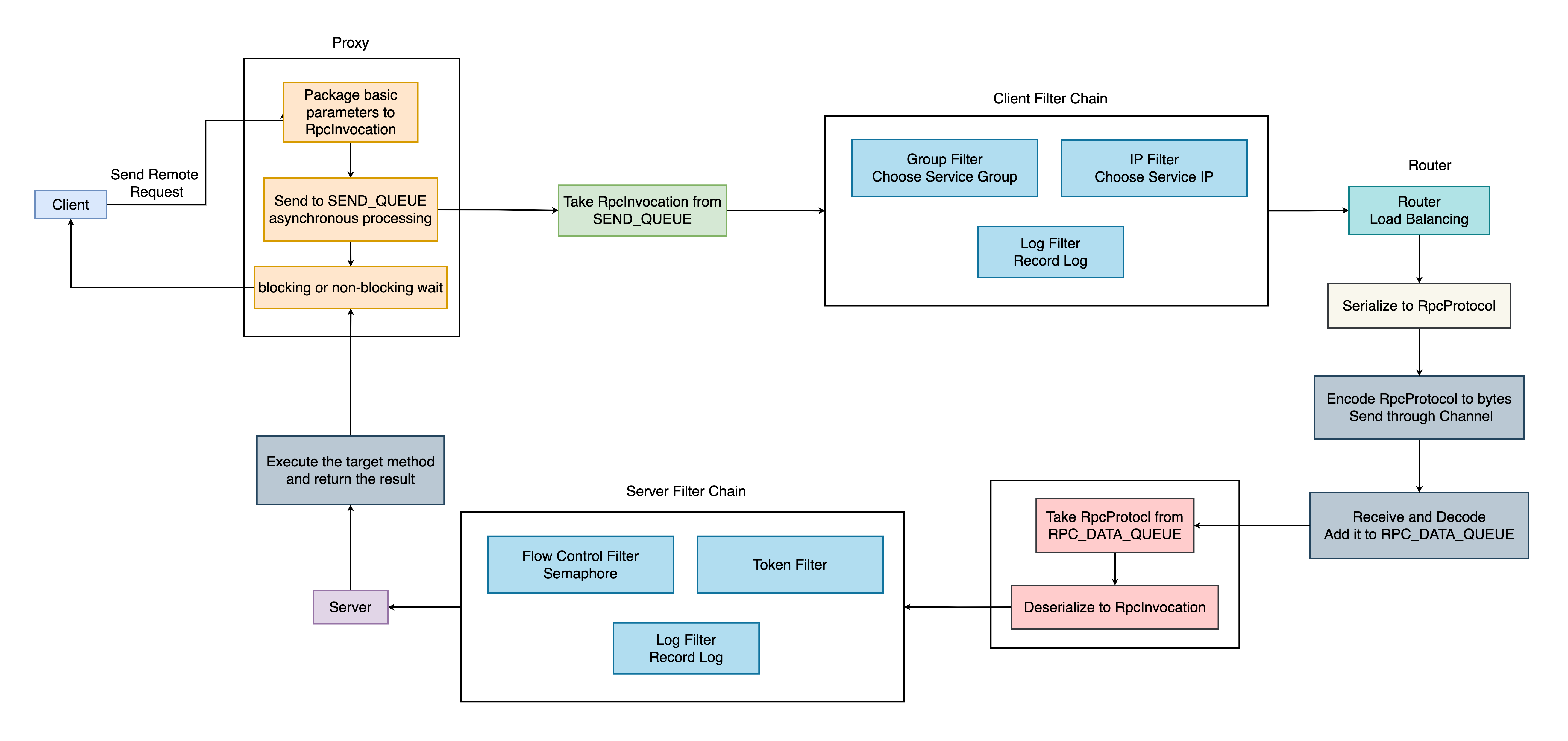 Github Tychozzz Ltyzzz Rpc Simple Rpc Framework Mainly Used For Solving Remote Call Problem